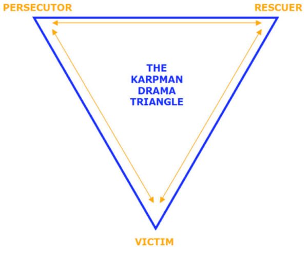 Karpman Drama Triangle – Dr. Candace L. Goodwin